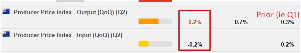New Zealand PPI data for Q2: Small index movement only | investingLive